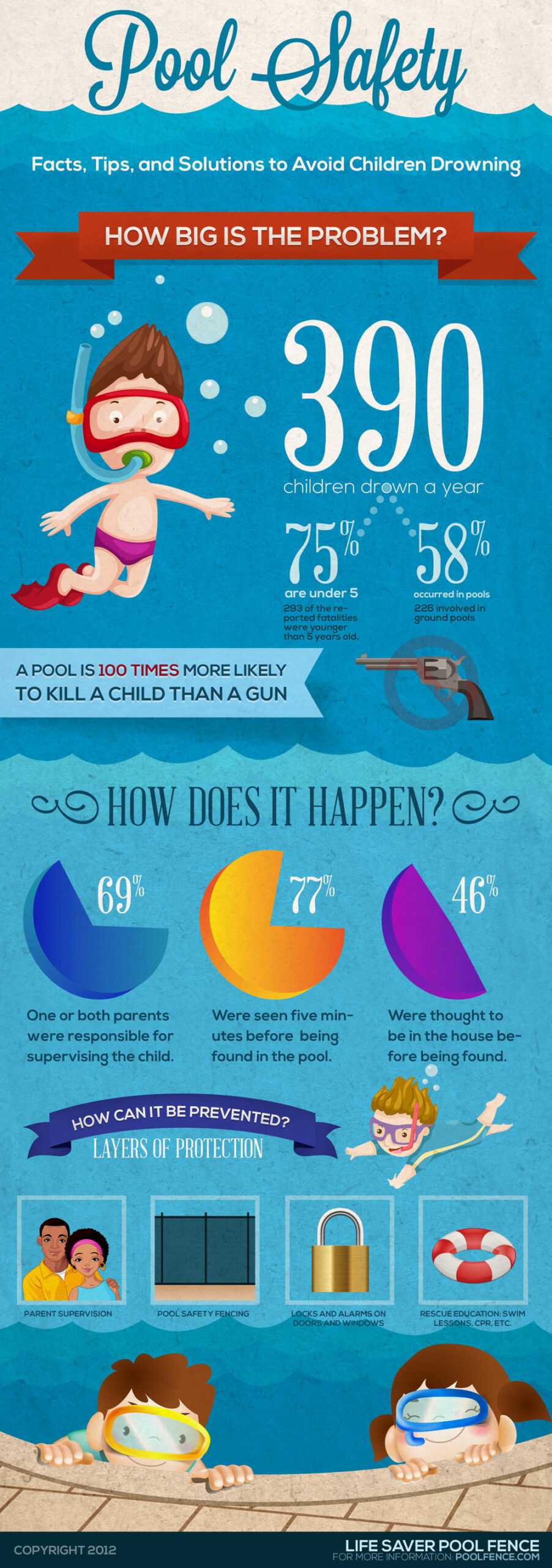 Children & Drowning Stats - Life Saver Pool Fence of SC